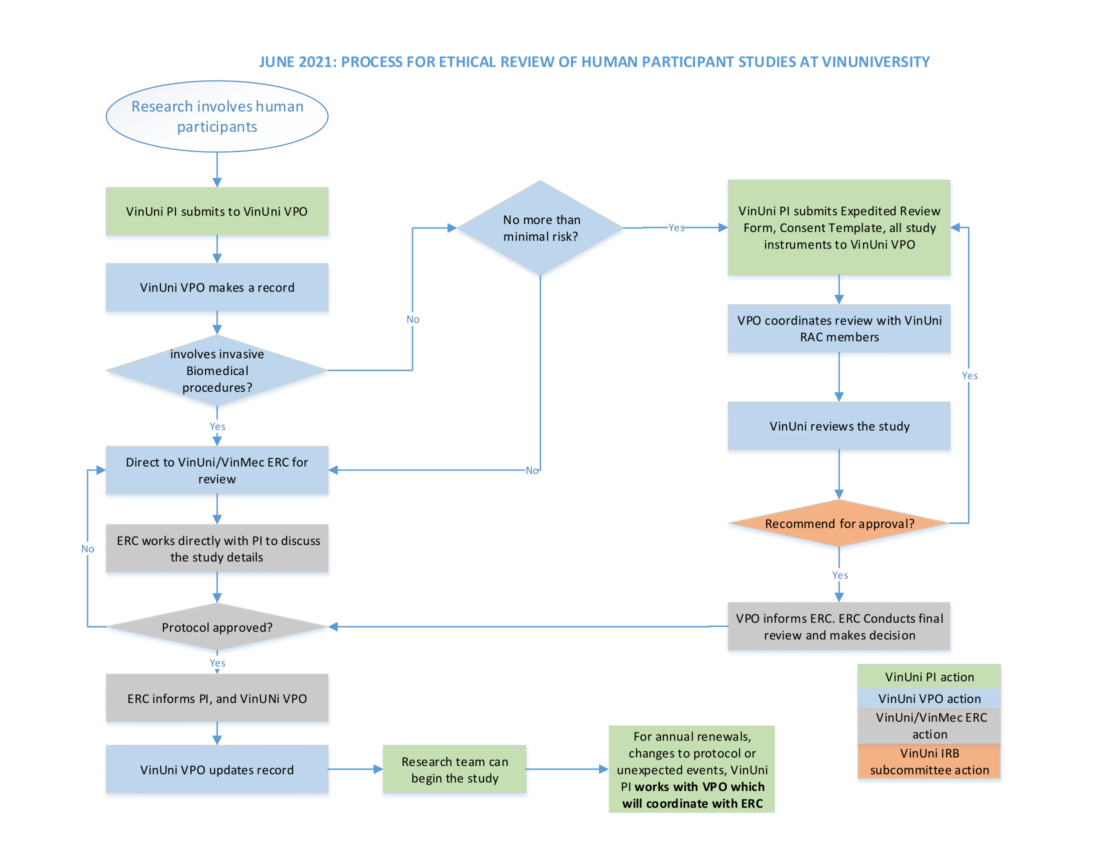 Ethics Approval for Human Subjects Research - Vinuni Research Website