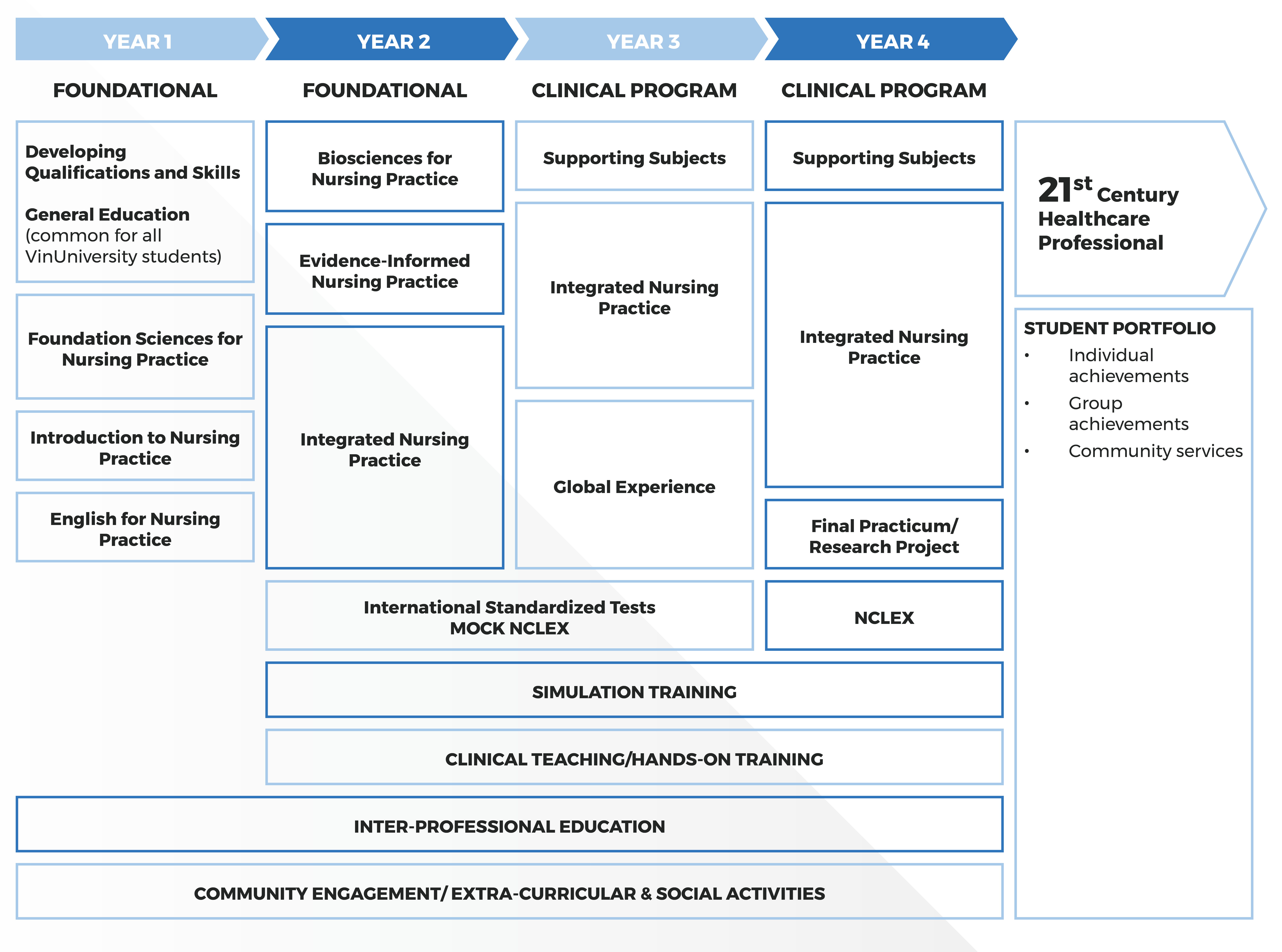 Curriculum Structure - College of Health Sciences
