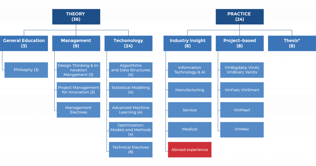 Curriculum Composition - VinUni