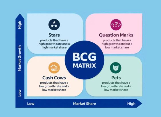 Ma trận BCG là gì? Hướng dẫn chi tiết từ A đến Z cho bạn