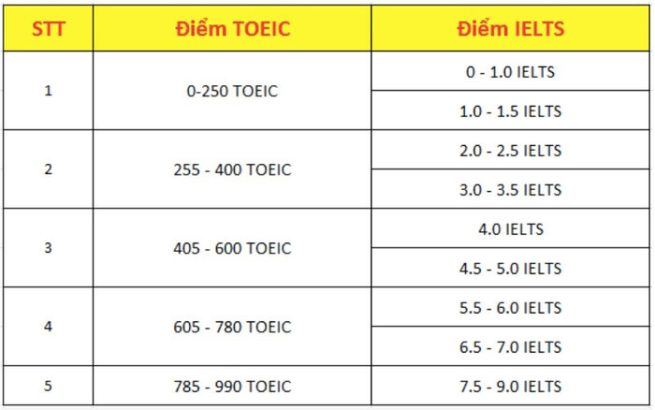 TOEIC và IELTS khác nhau như thế nào? Nên học chứng chỉ nào?