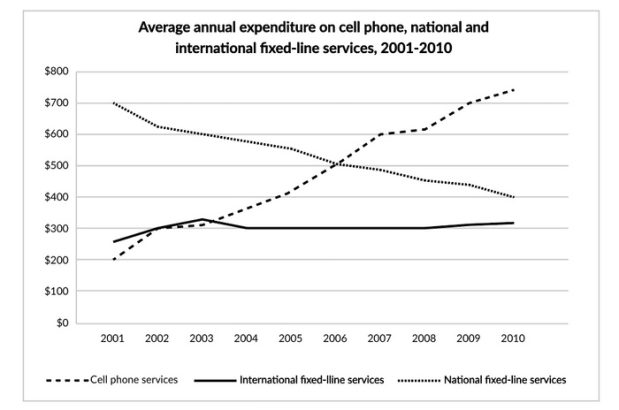 Tổng quan về bài thi writing Task 1 Line graph band 8