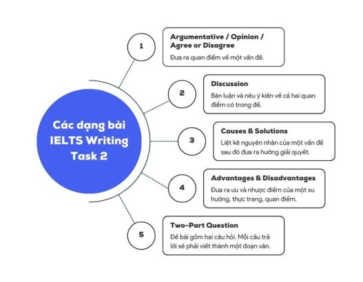 Lợi ích của IELTS Writing Task 2 model essay trong quá trình luyện thi
