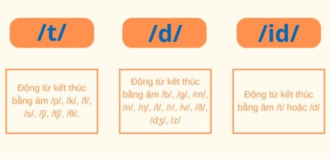 Câu thần chú phát âm ed đơn giản, dễ nhớ cho bạn thuộc lòng